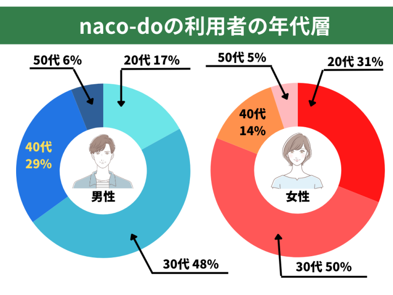 naco-do（ナコード）の年齢層は30代が多い！男女比・評判や体験談を紹介｜レジェンデ♡プラスワン